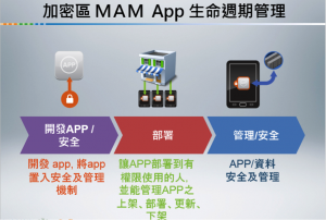 企業應用管理MAM • 思考軟體