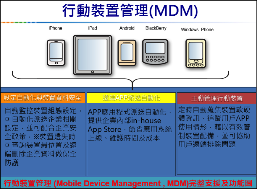 企業裝置管理 MDM • 思考軟體